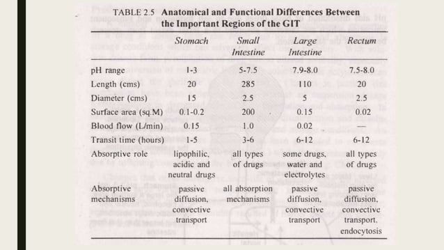 Drug Absorption from GI Tract | PPT