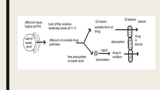 Drug Absorption from GI Tract | PPT