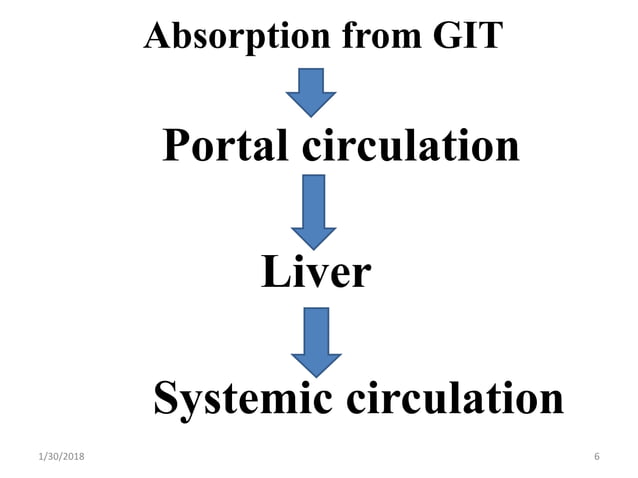 Drug absorption from the gastrointestinal tract | PPTX | Digestive ...