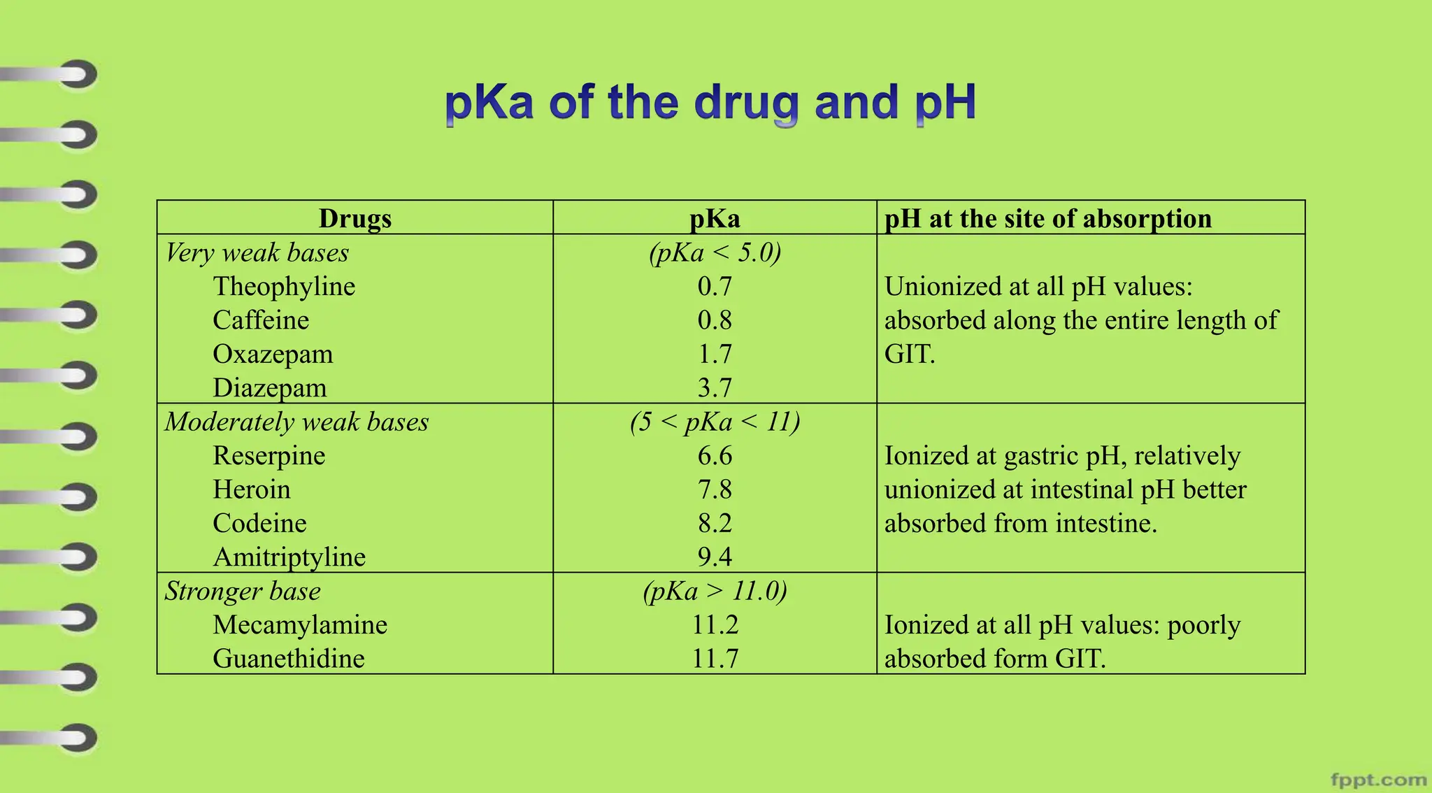 Drug Absorption Mechanism and Factors.pptx