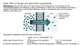 Drug_Absorption_Mechanisms_Explained.pptx