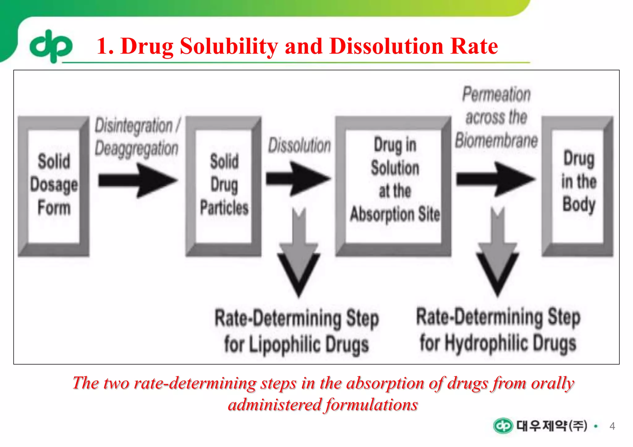 Drug Absorption(Ver 20.0).pptx