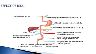 Drug absorption | PPTX