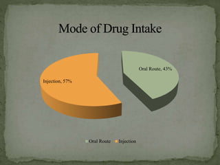Drug abuse | PPTX