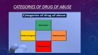 DRUG ABUSE/CATEGORIES OF DRUGS/ NARCOTICS/PREVENTION OF DRUG ADDICTION ...