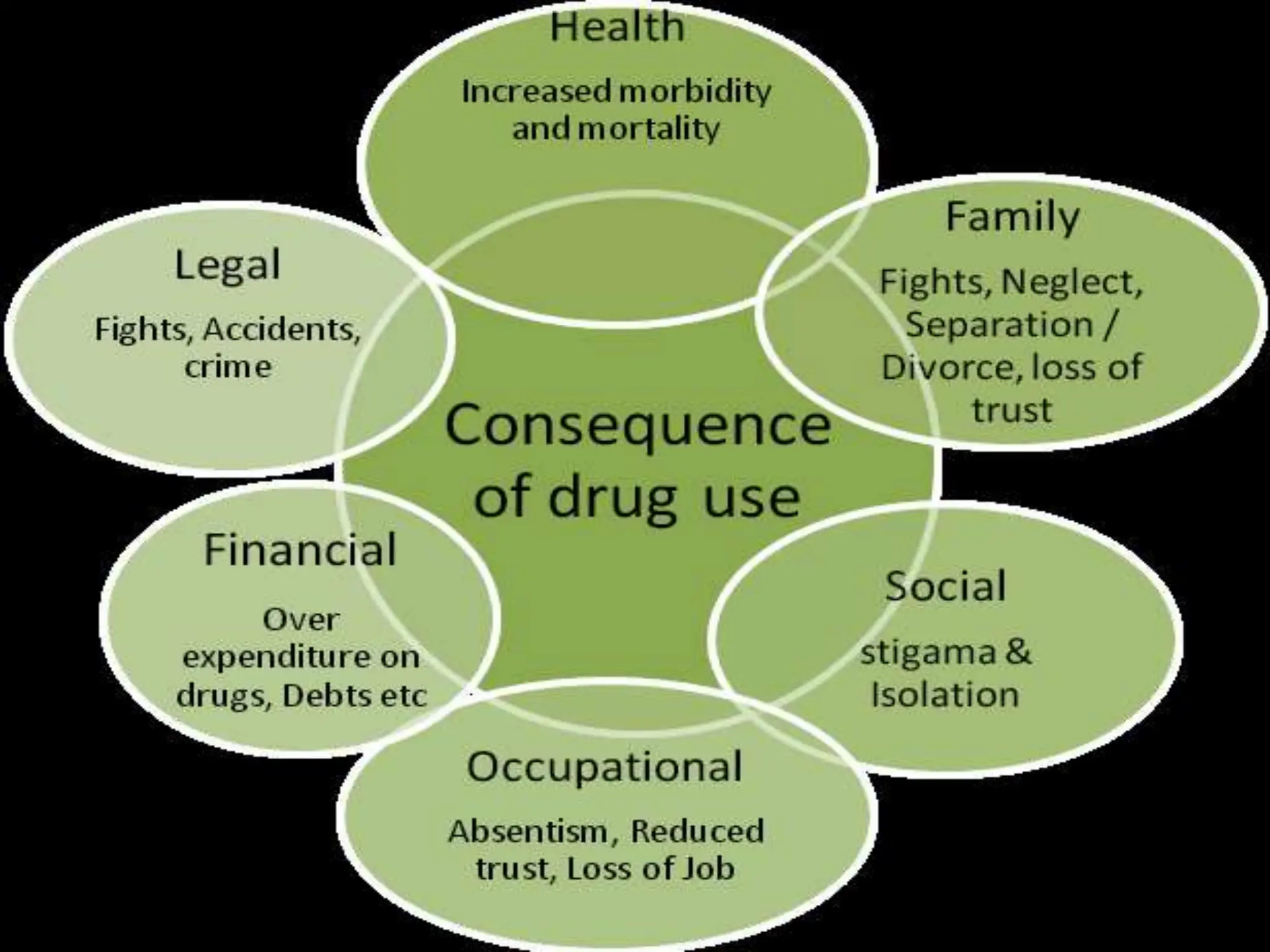 DRUG ABUSE, Risks, consequences and Prevention | PPTX | Illegal Drugs ...