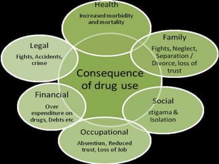 DRUG ABUSE, Risks, consequences and Prevention | PPT