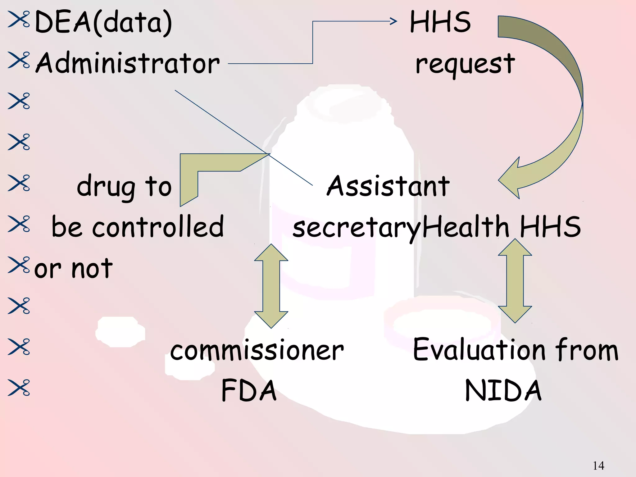 Drug abuse & control act 1970 ppt dra2 | PPT