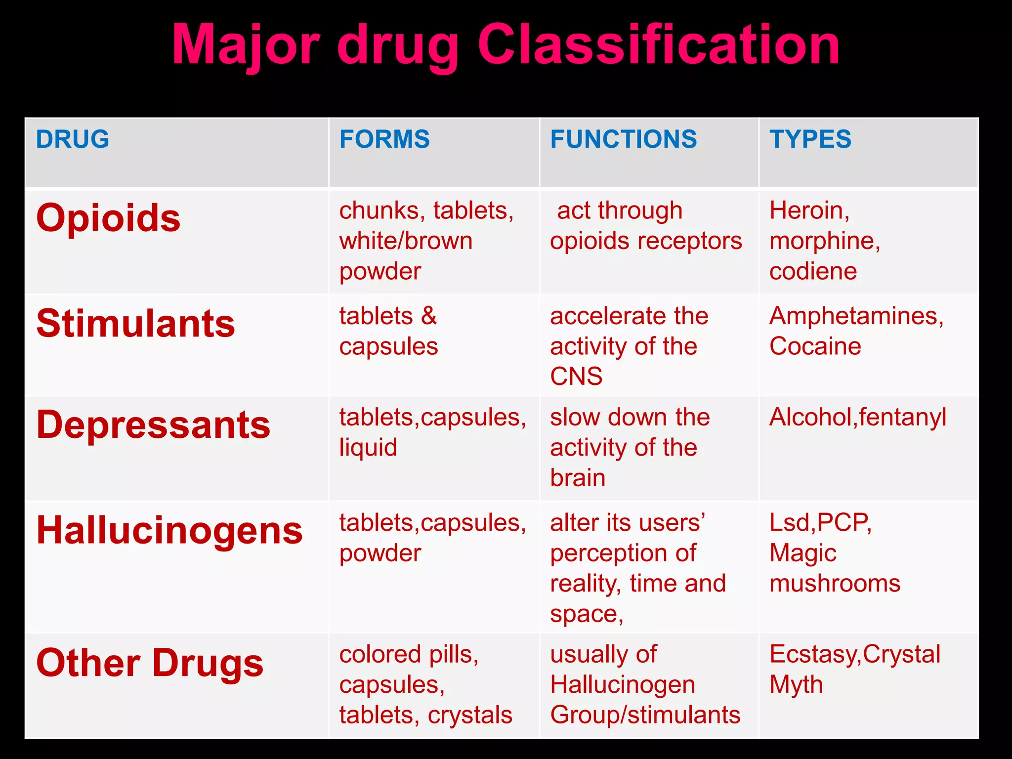 Drug abuse | PPTX