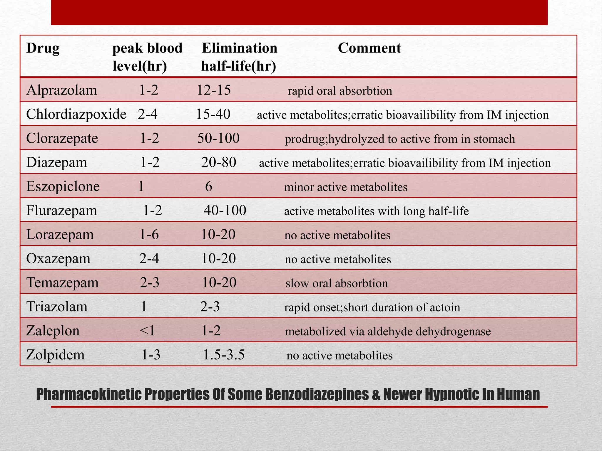 Drug Abuse & Misuse, Sedative-Hypnotics “Benzodiazepines” | PPTX