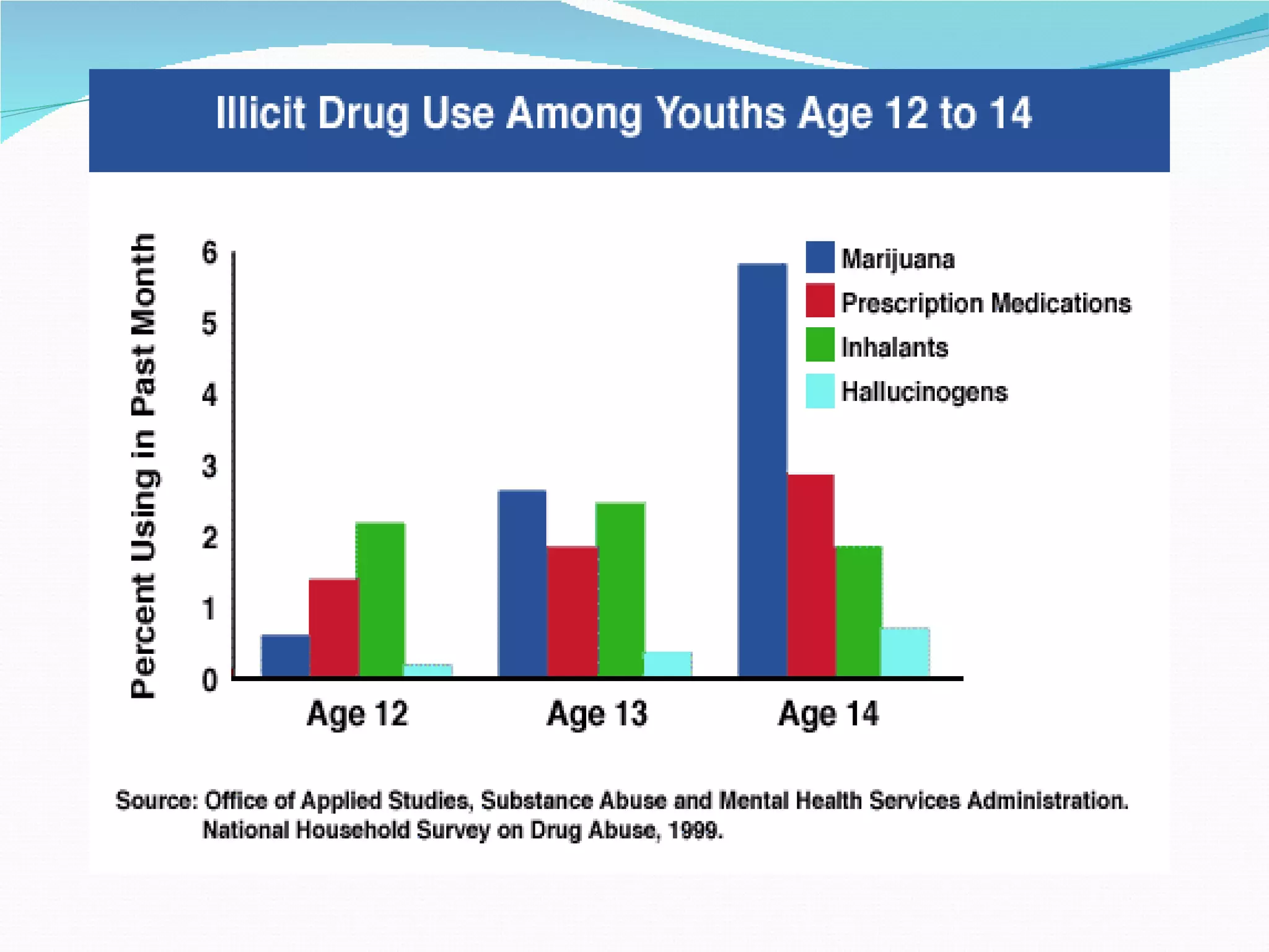 Drug abuse ppt | PPT