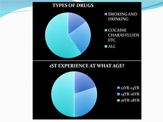 Drug abuse ppt | PPT