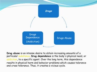 Drug abuse ppt | PPT