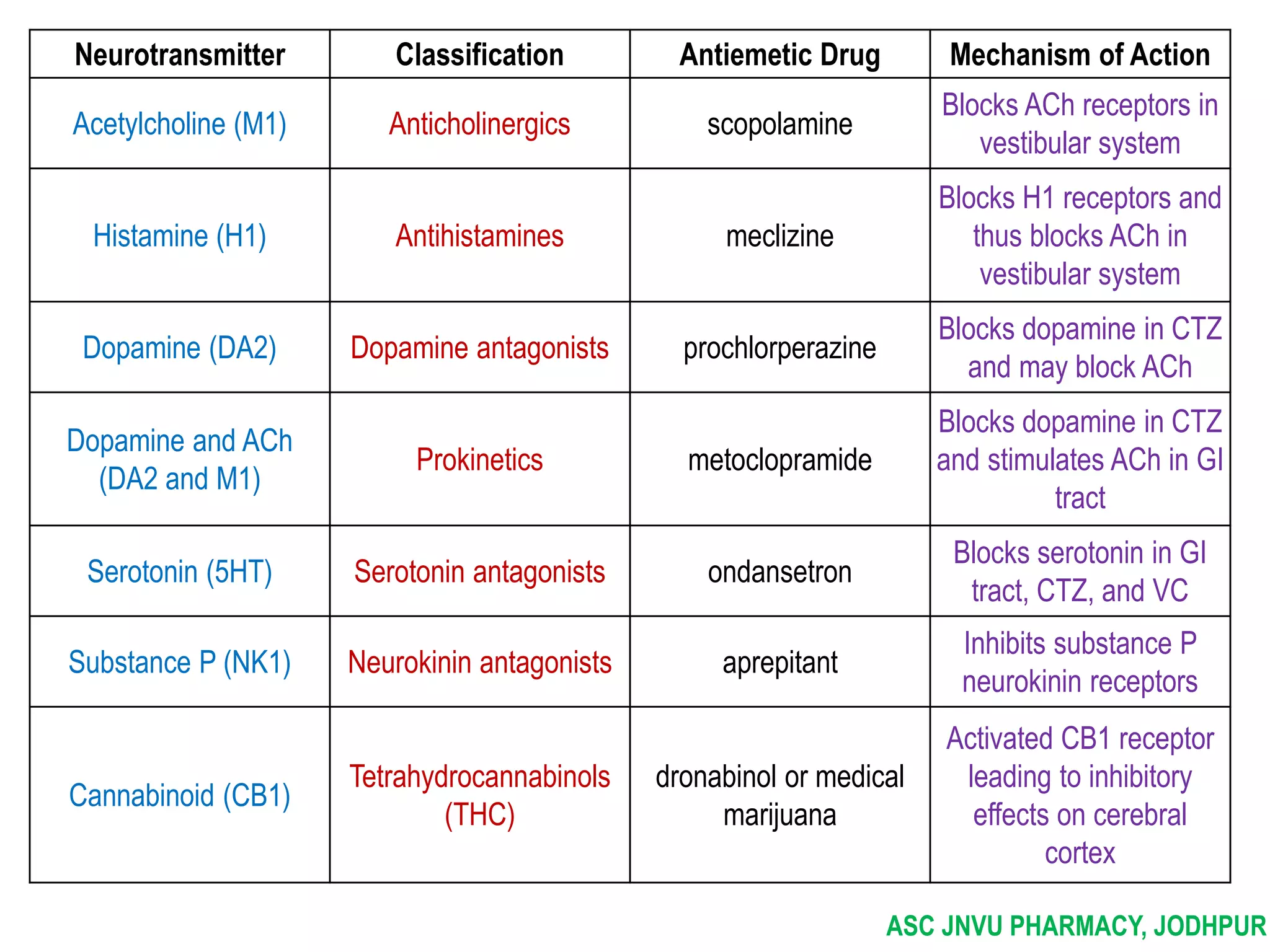 Drug acting on digestive system | PPTX