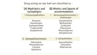 Drug Acting on Eye.pptx