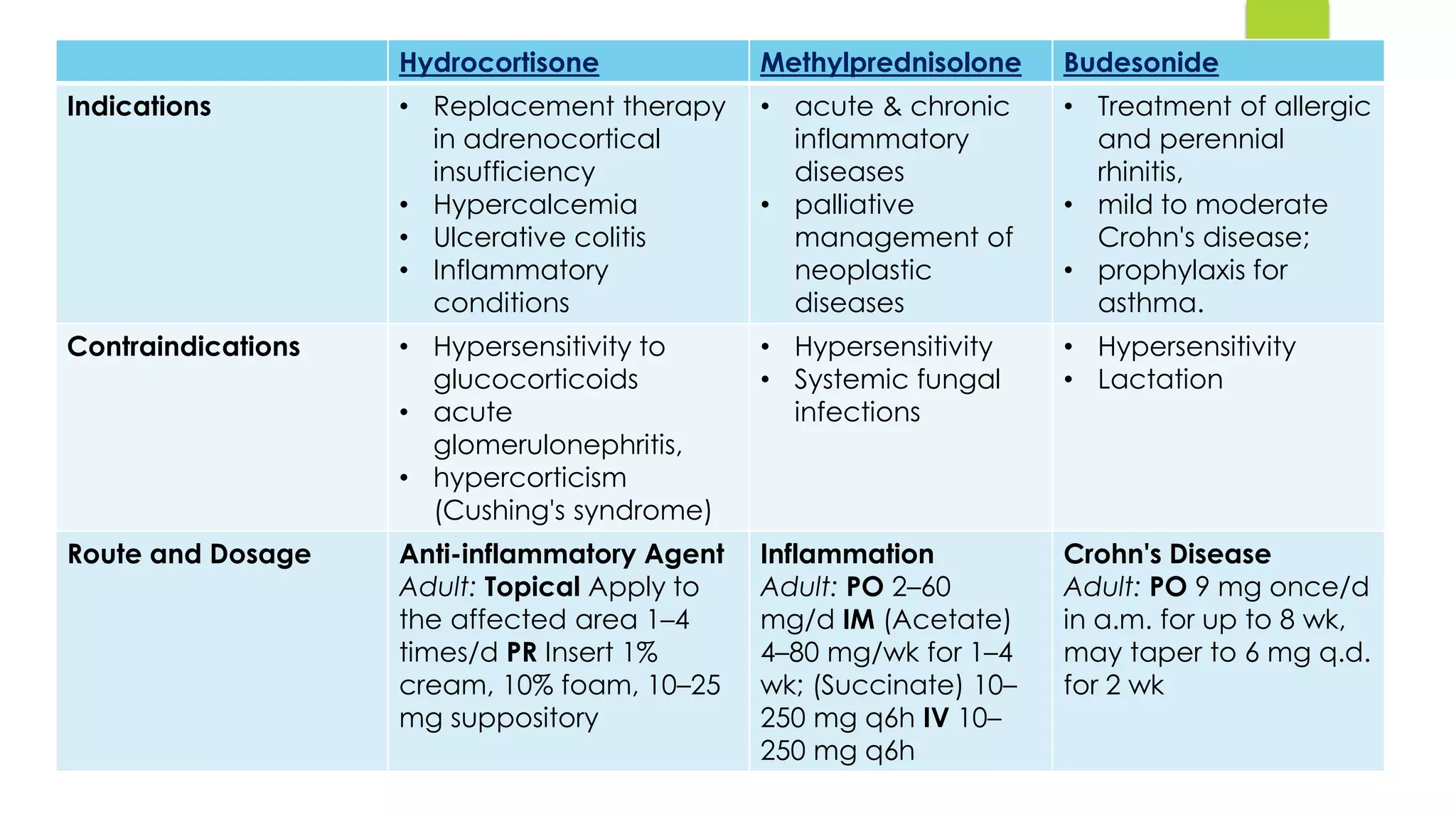 Drug acting on inflammatory bowel disease | PPT
