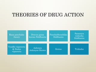 Comparison of drug action in ayurveda and conventional scienceDrug ...