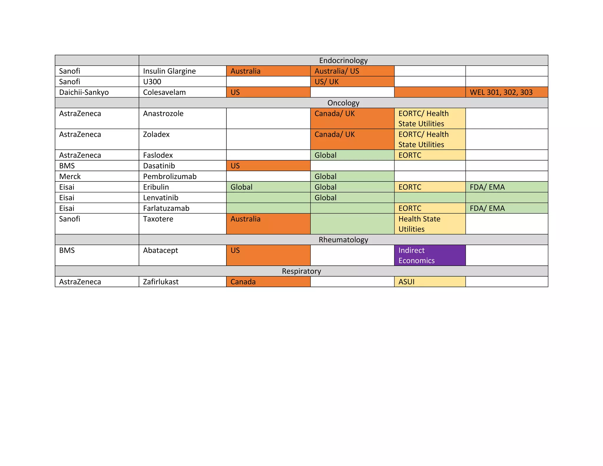 HEOR/ HTA/ PRO and Clinical Regulatory | PDF