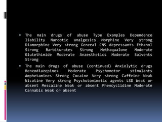 Drug addiction a& dependence | PPTX