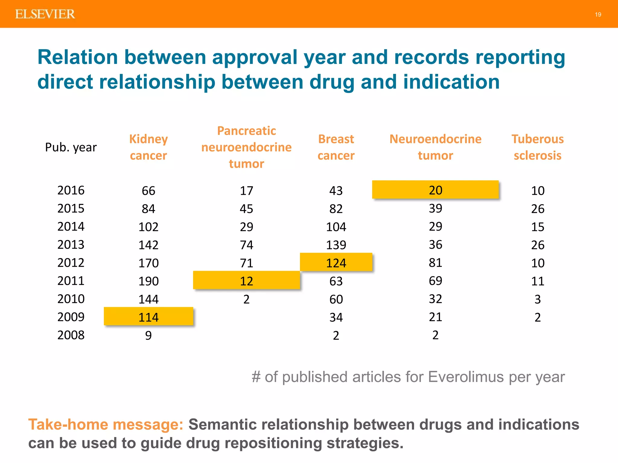 Drug analytics based on triple linking v1.0 | PPT