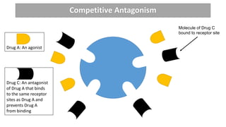 Drug antagonism | PPTX