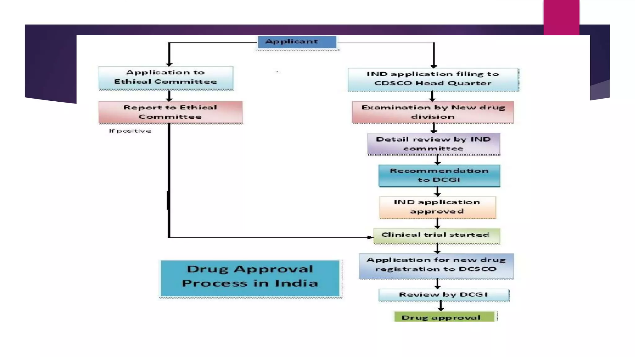 Drug approval in US, EU & India | PPTX