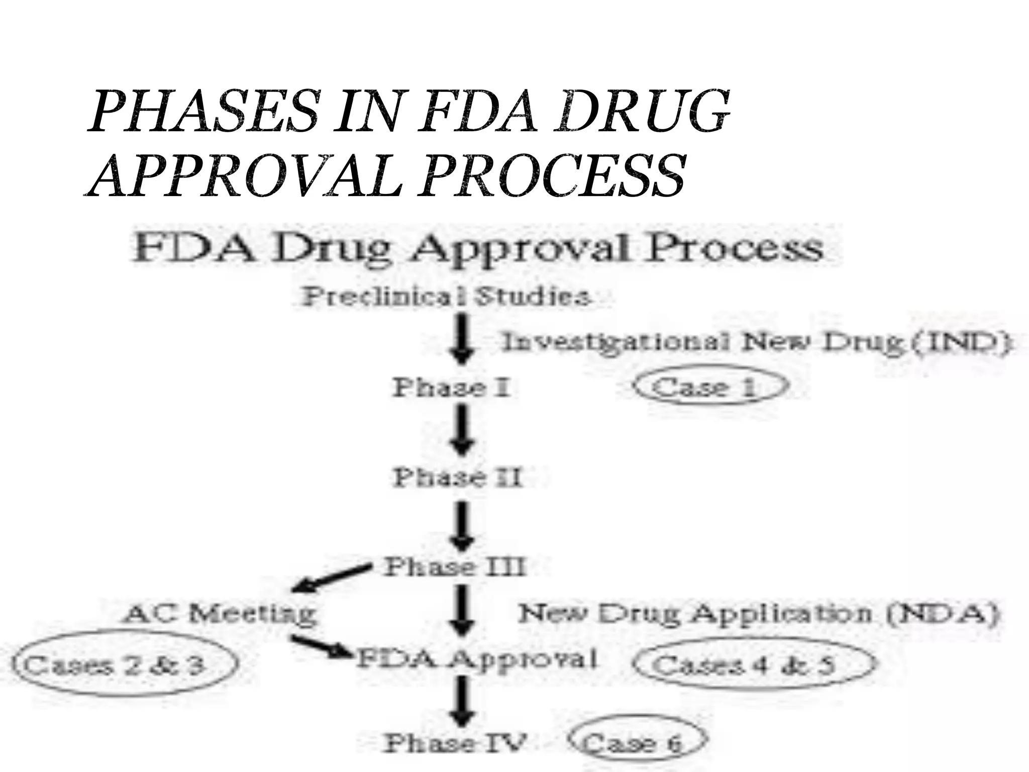 Drug approval process& | PPT
