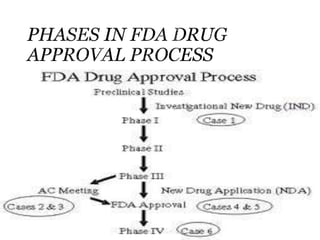 Drug approval process& | PPT