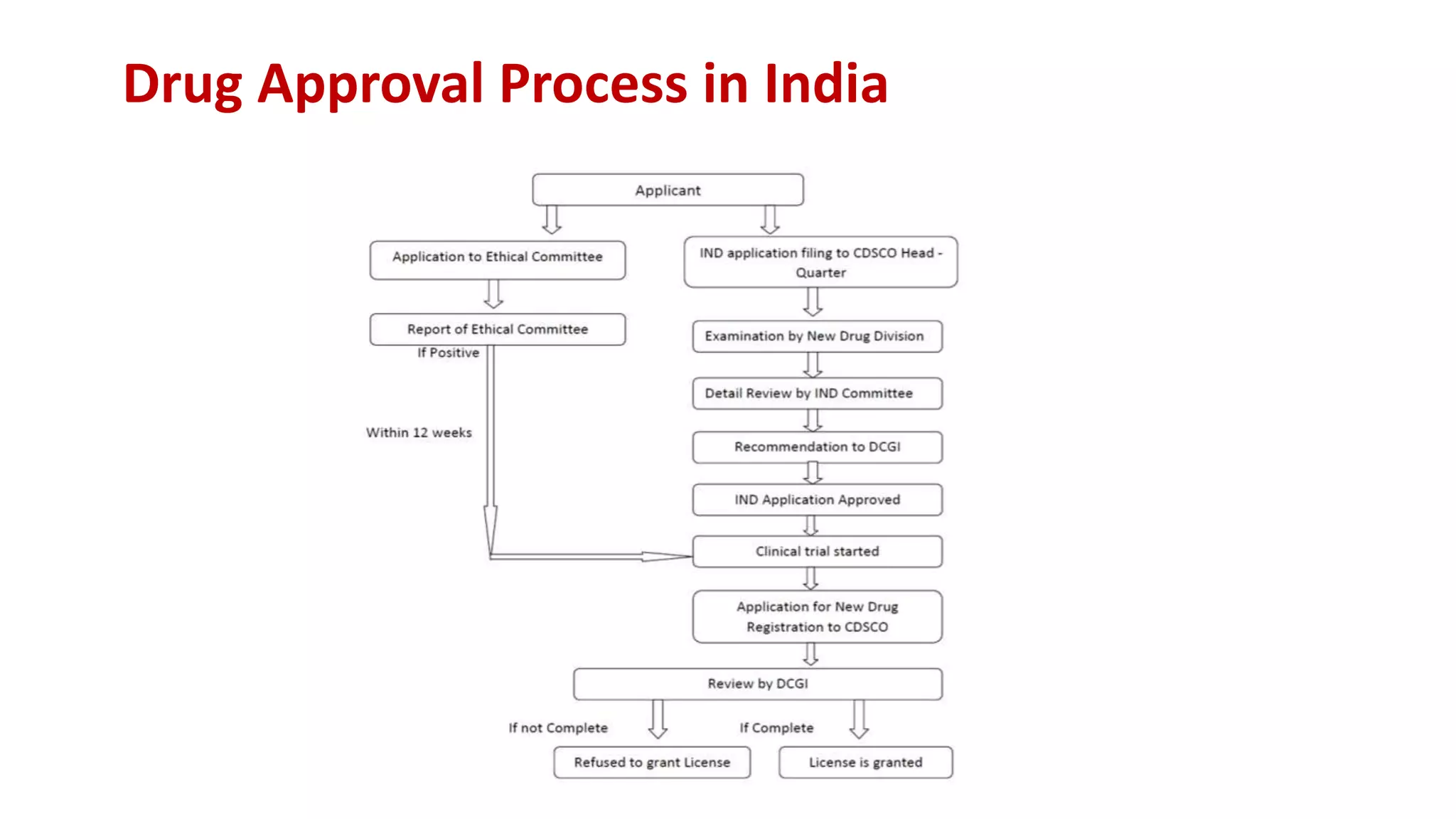 Drug approval process | PPTX