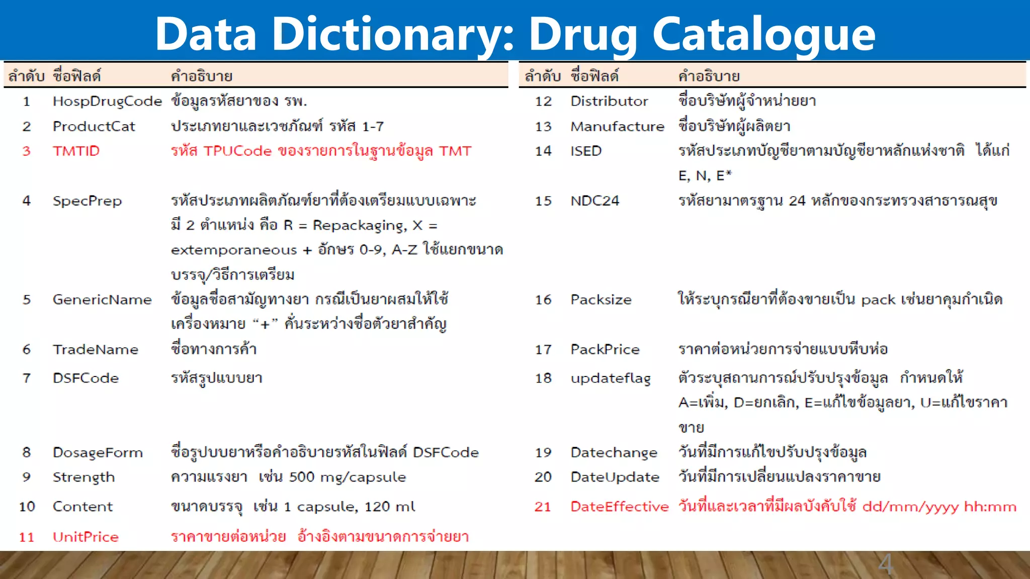 คู่มือการจัดทำบัญชีข้อมูลยา ของ รพ.สต. (Drug Catalogue) | PPTX