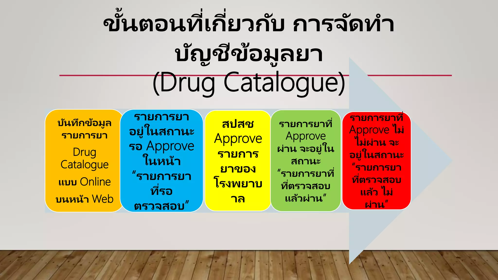 คู่มือการจัดทำบัญชีข้อมูลยา ของ รพ.สต. (Drug Catalogue) | PPTX