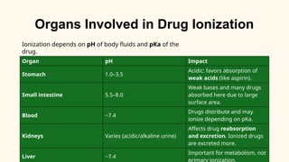 Drug Chemistry, Absorption and Distribution | PPTX