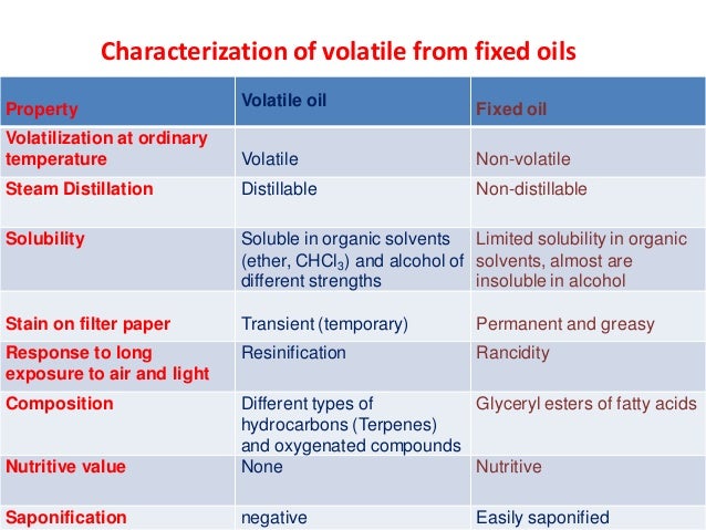 Drug containing essencial oils