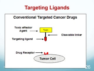 Drug delivery nil | PPT