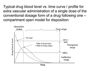 Advanced Drug delivery systems | PPT