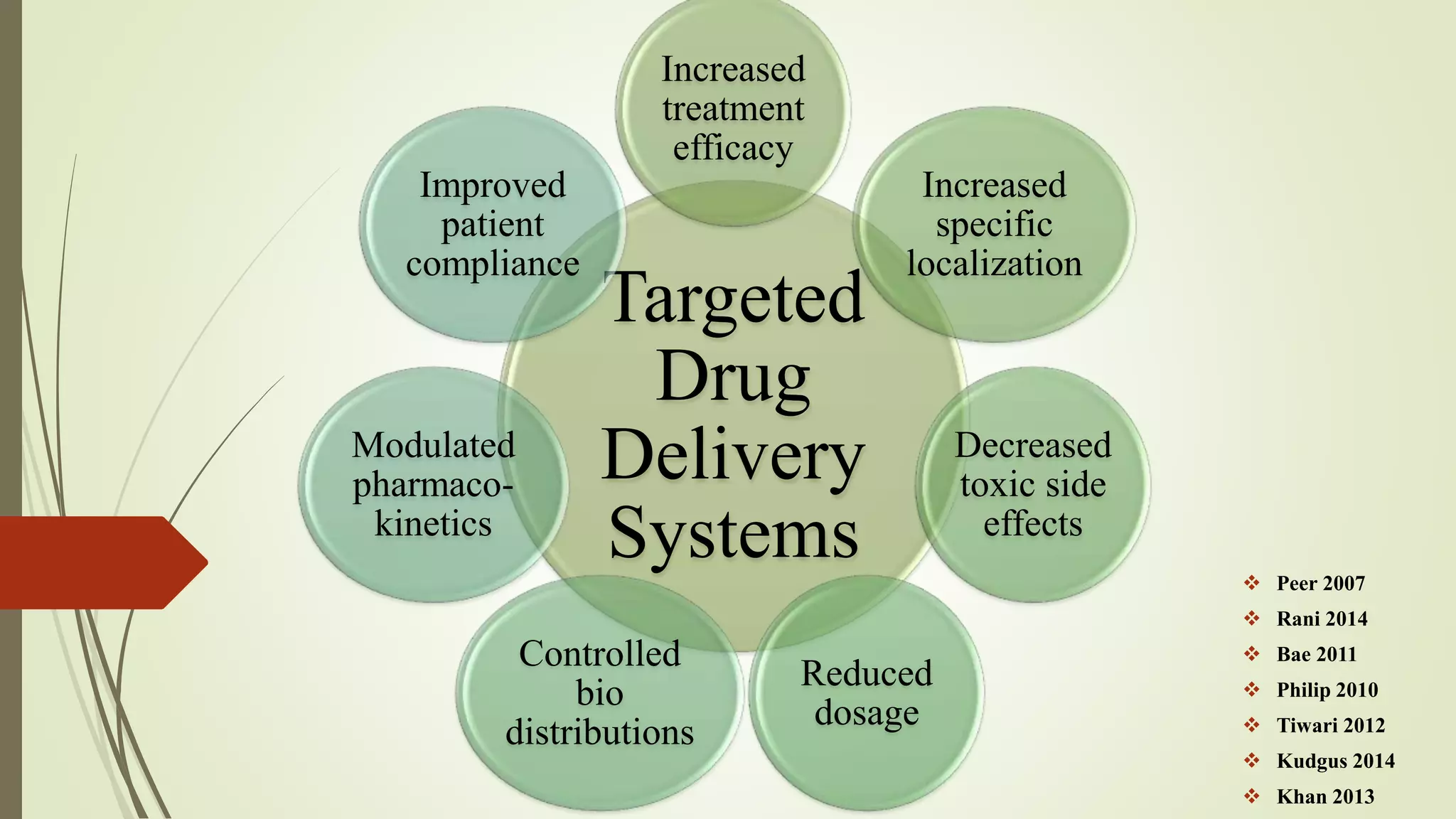 Drug delivery system | PPTX