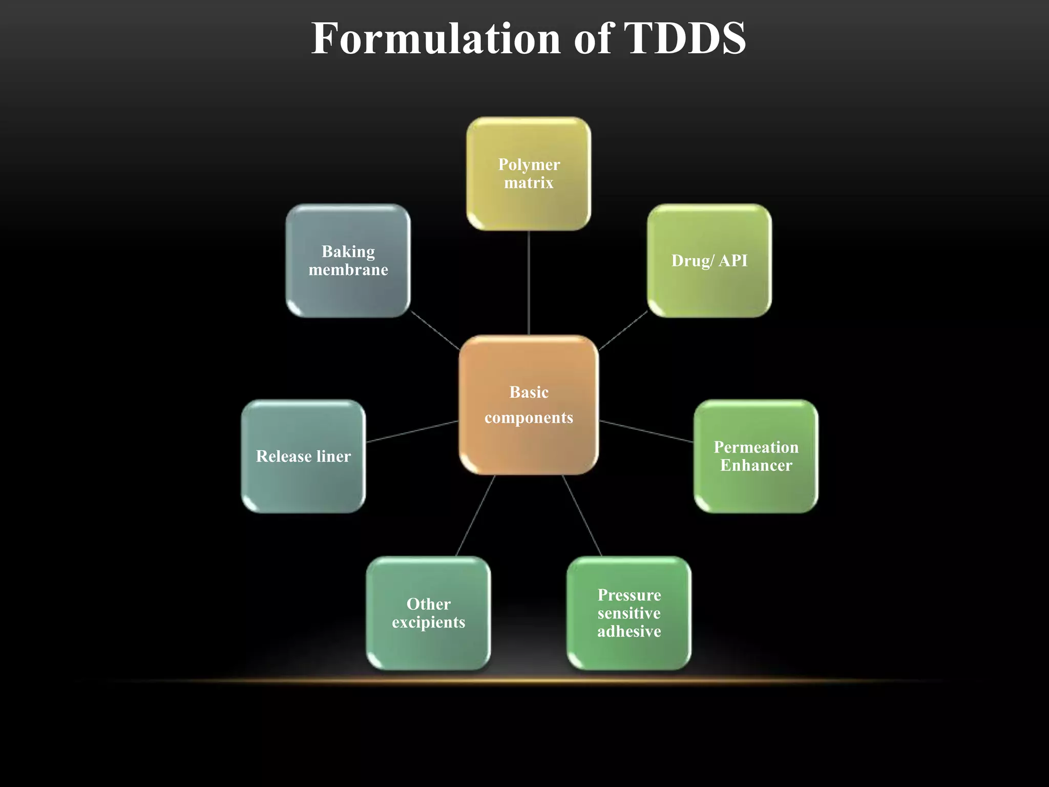 drug delivery system- tdds.pptx