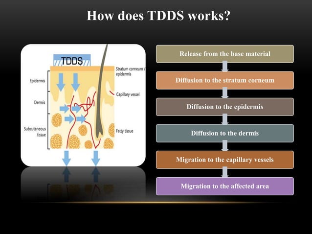 drug delivery system- tdds.pptx