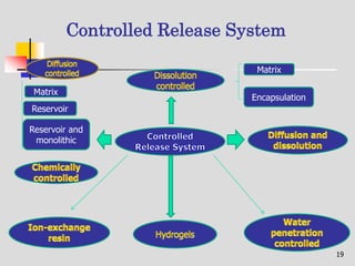 Drug Delivery Systems Pharmaceutical technology | PPT