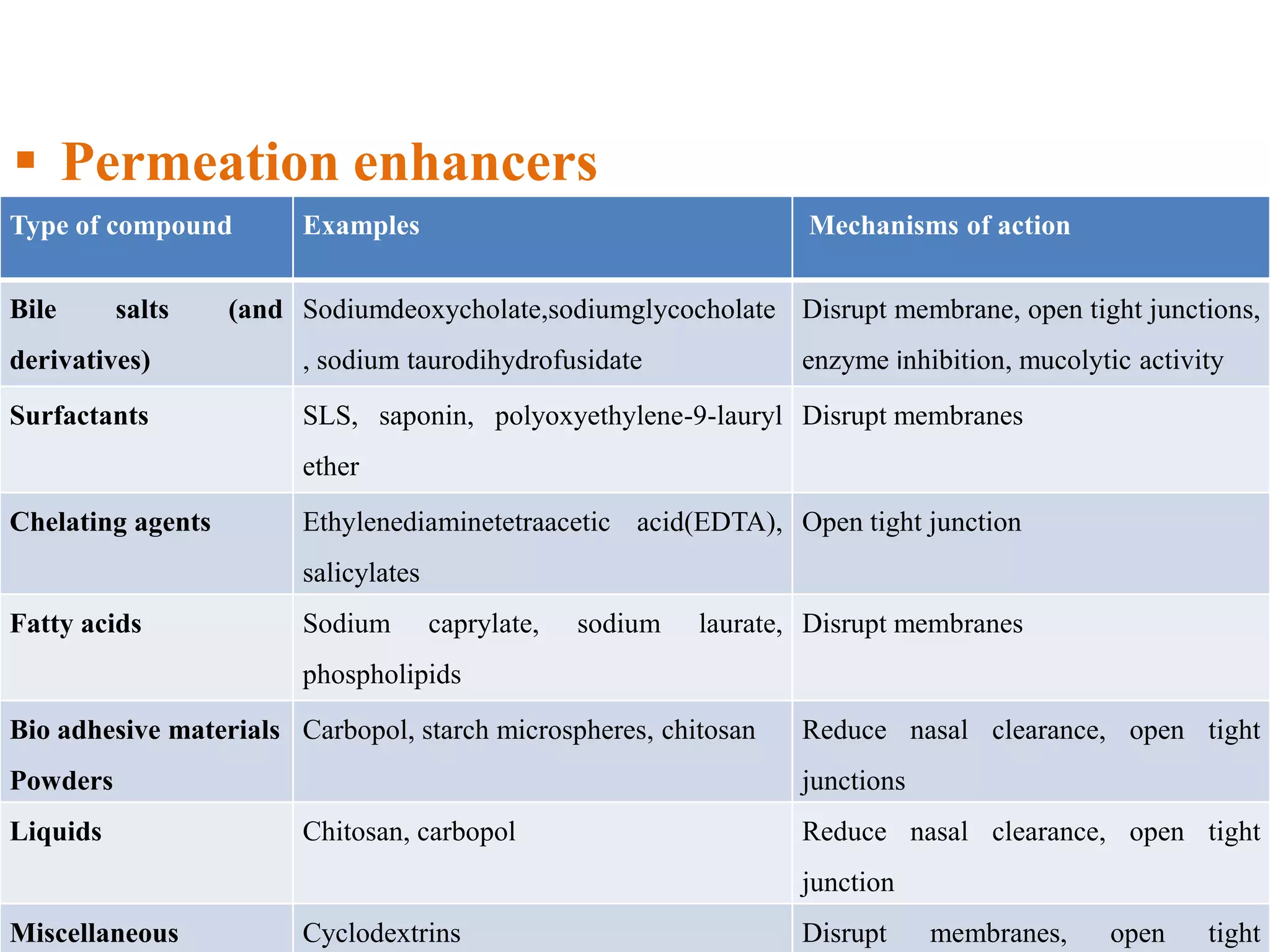 Drug delivery to respiratory system | PPTX
