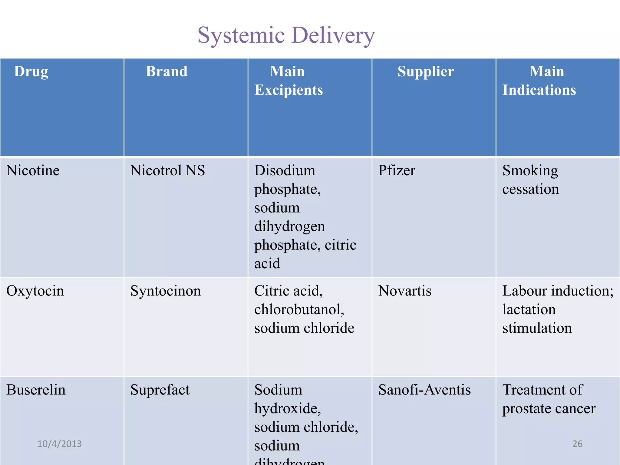 Drug delivery to respiratory system | PPTX