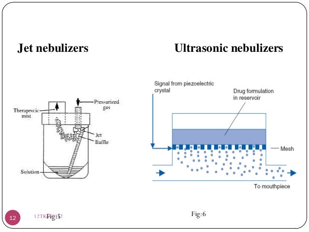 Drug delivery to the respiratory system