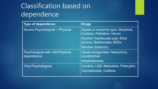 Drug dependence | PPTX