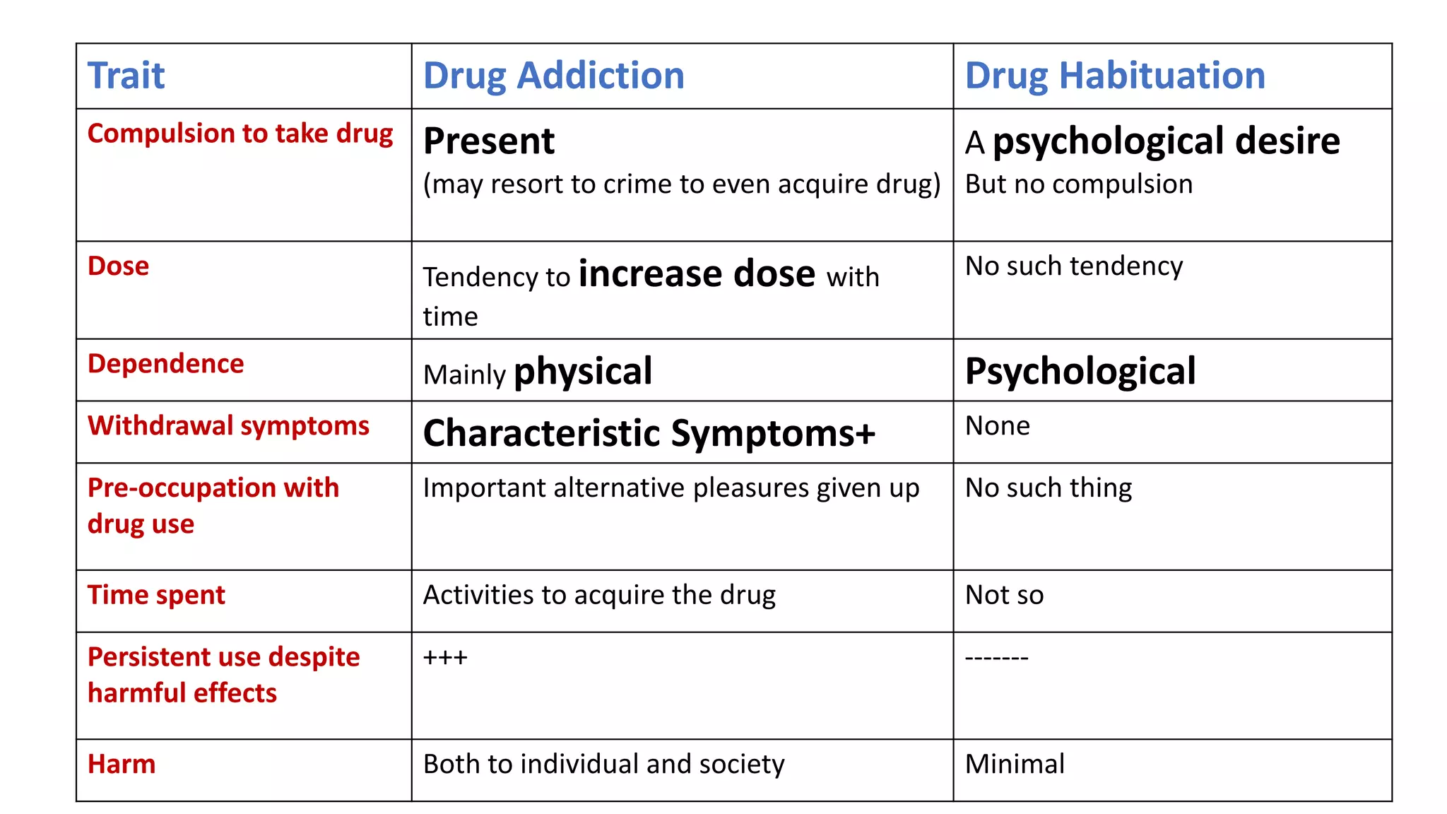 Drug dependence and abuse | PPTX