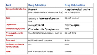 Drug dependence and abuse | PPTX