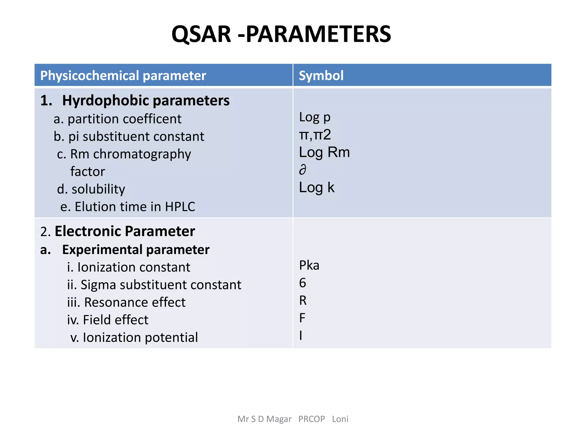 Introduction to Drug Design | PPTX