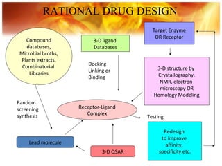 Computer aided Drug designing (CADD) | PPT