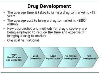 Drug design intro | PPT