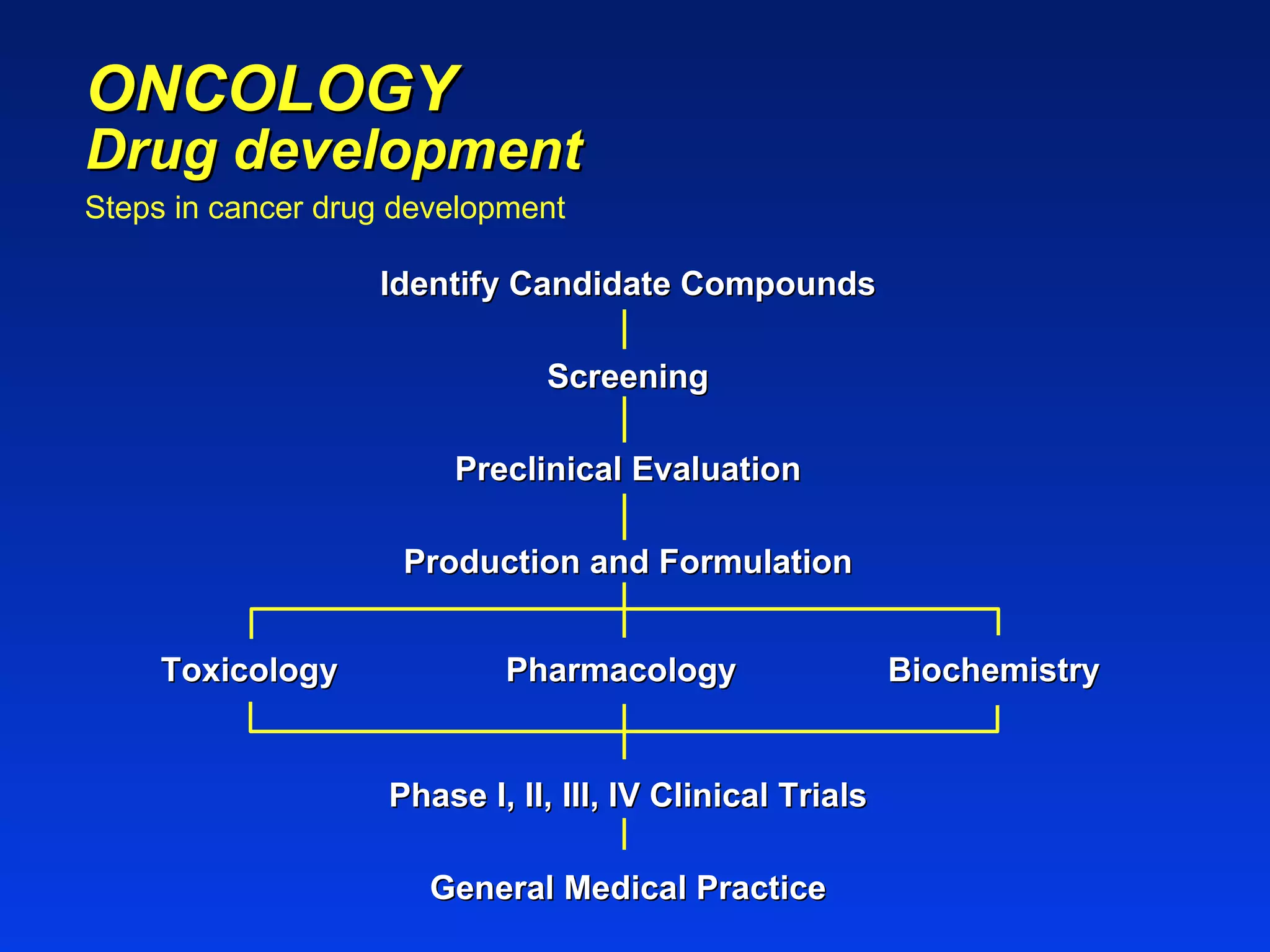 Drug Development | PPT