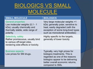 Drug development and discovery in biologics | PPTX